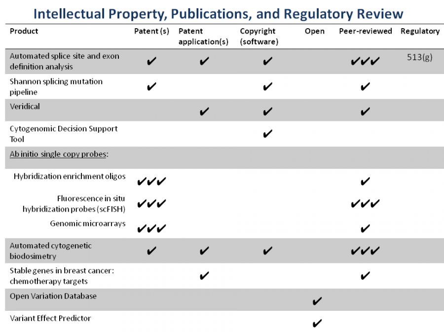 Intellectual Property – Cytognomix